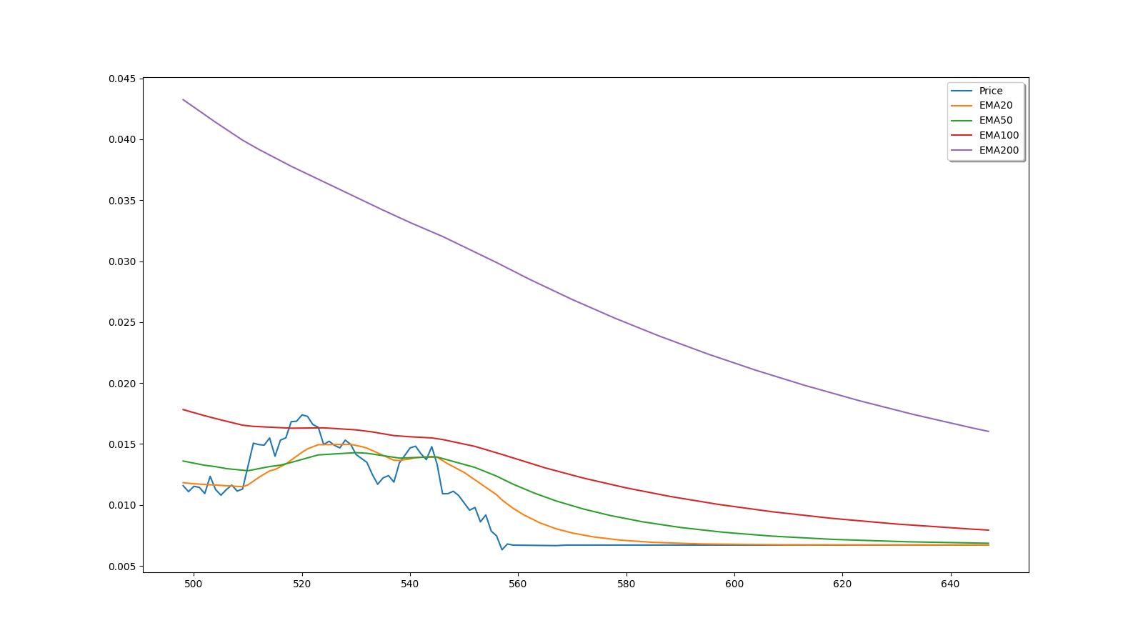 AIT Protocol Exponential Moving Averages