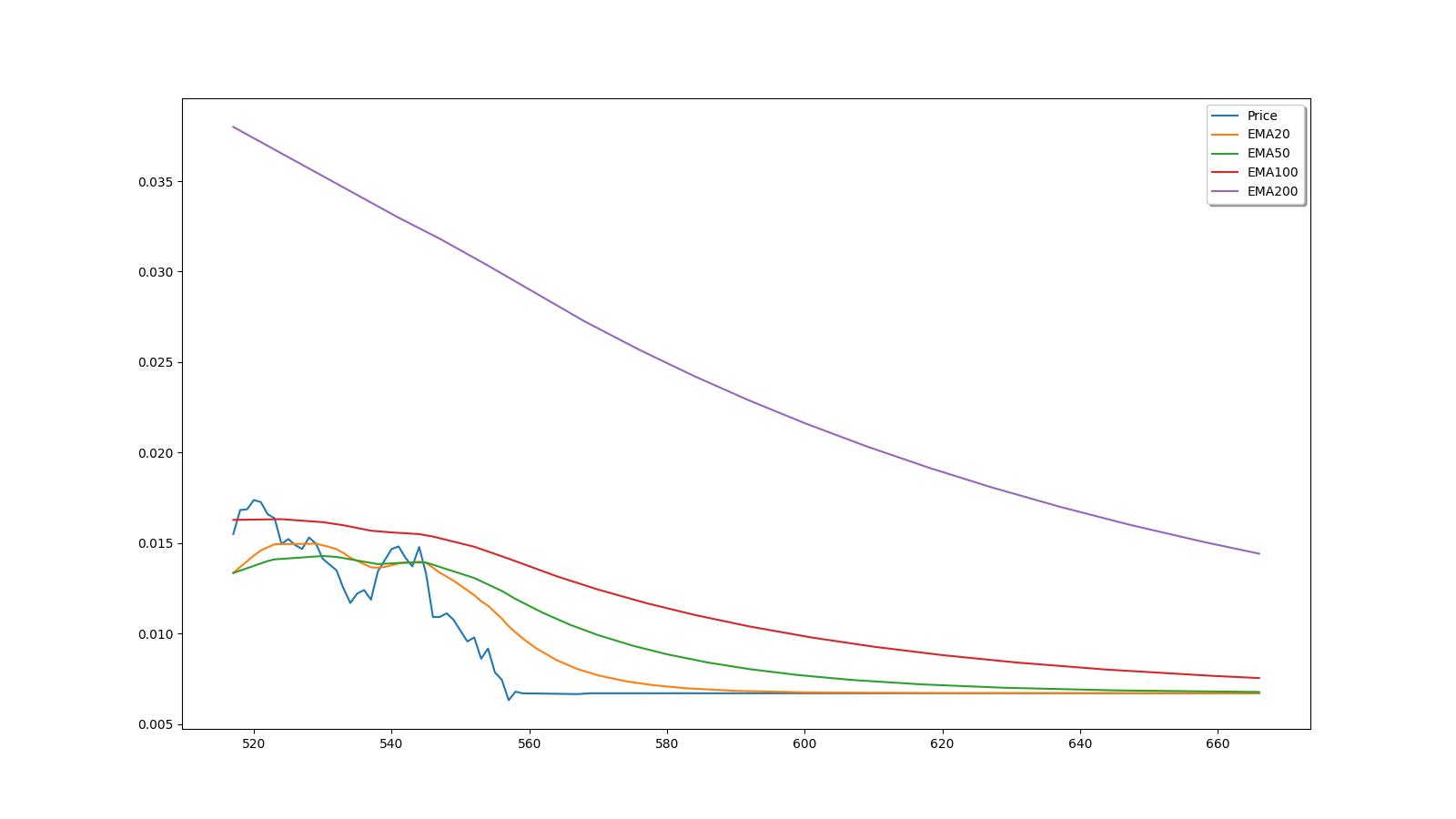 AIT Protocol Exponential Moving Averages