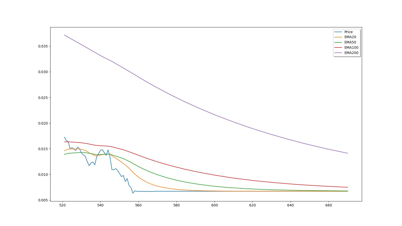 AIT Protocol Exponential Moving Averages