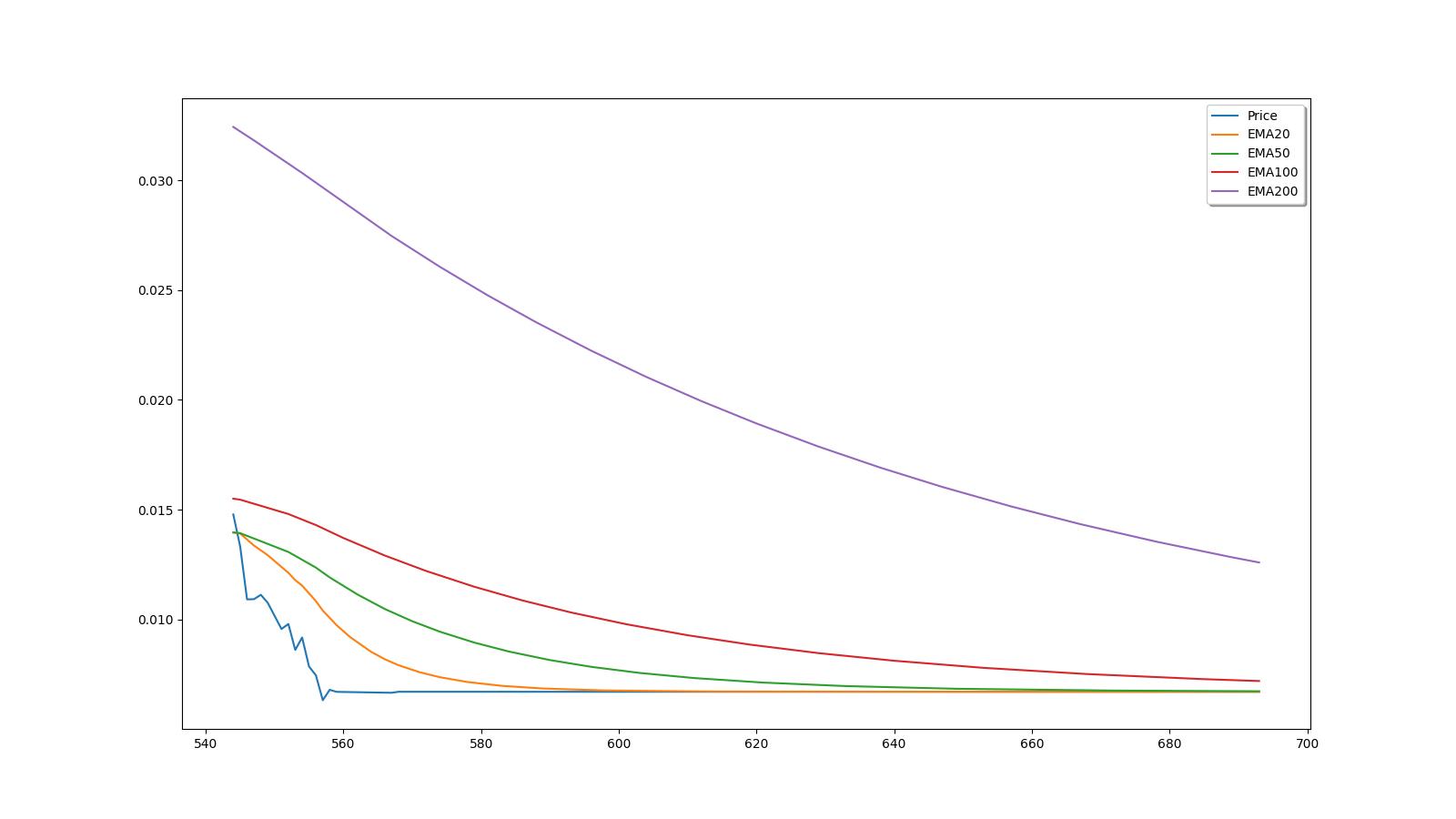 AIT Protocol Exponential Moving Averages
