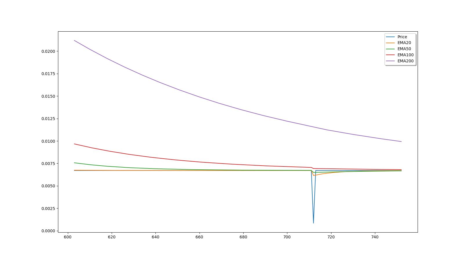 AIT Protocol Exponential Moving Averages