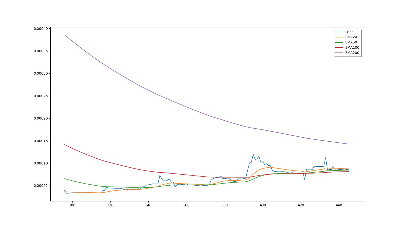 AIvalanche DeFAI Agents Exponential Moving Averages