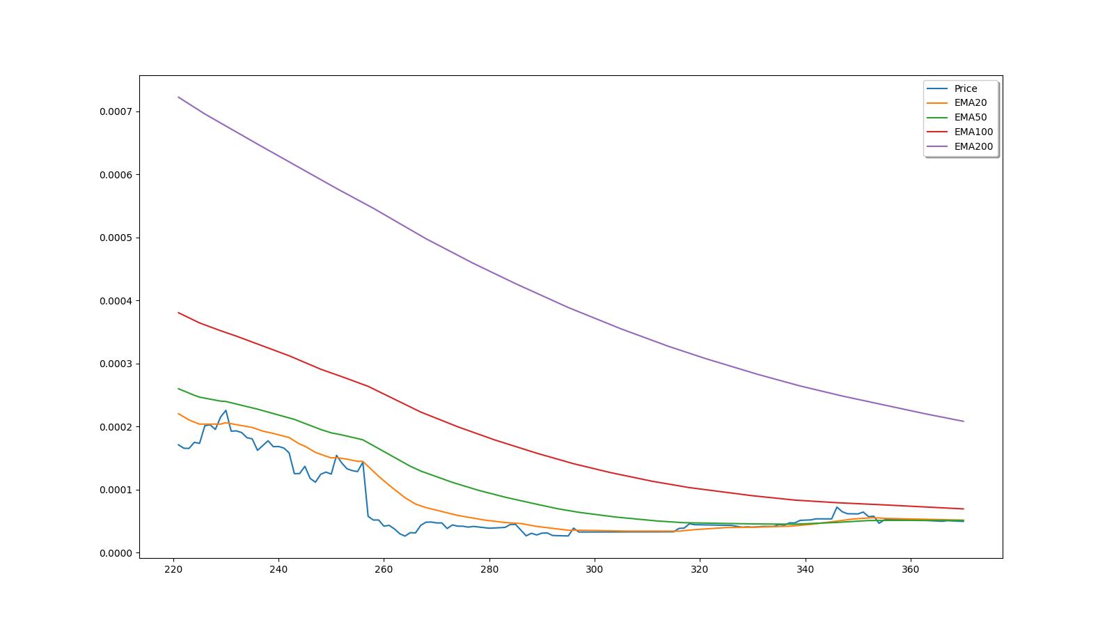 AIvalanche DeFAI Agents Exponential Moving Averages
