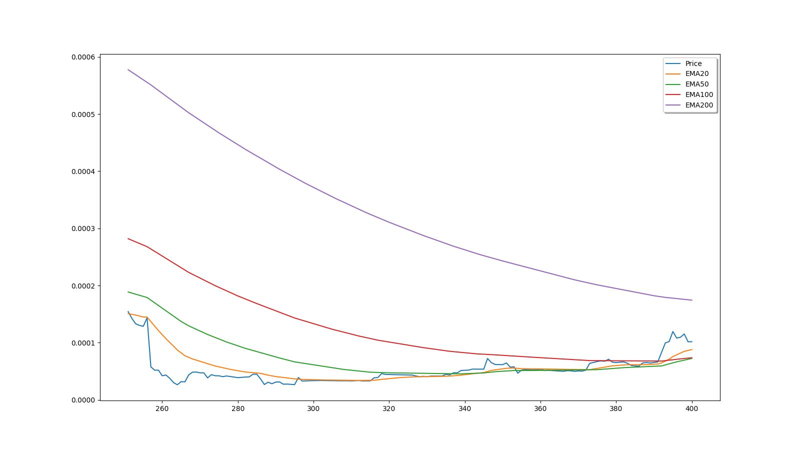 AIvalanche DeFAI Agents Exponential Moving Averages