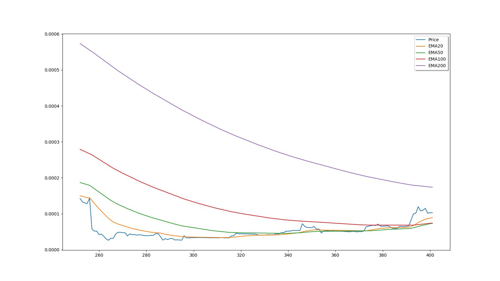 AIvalanche DeFAI Agents Exponential Moving Averages