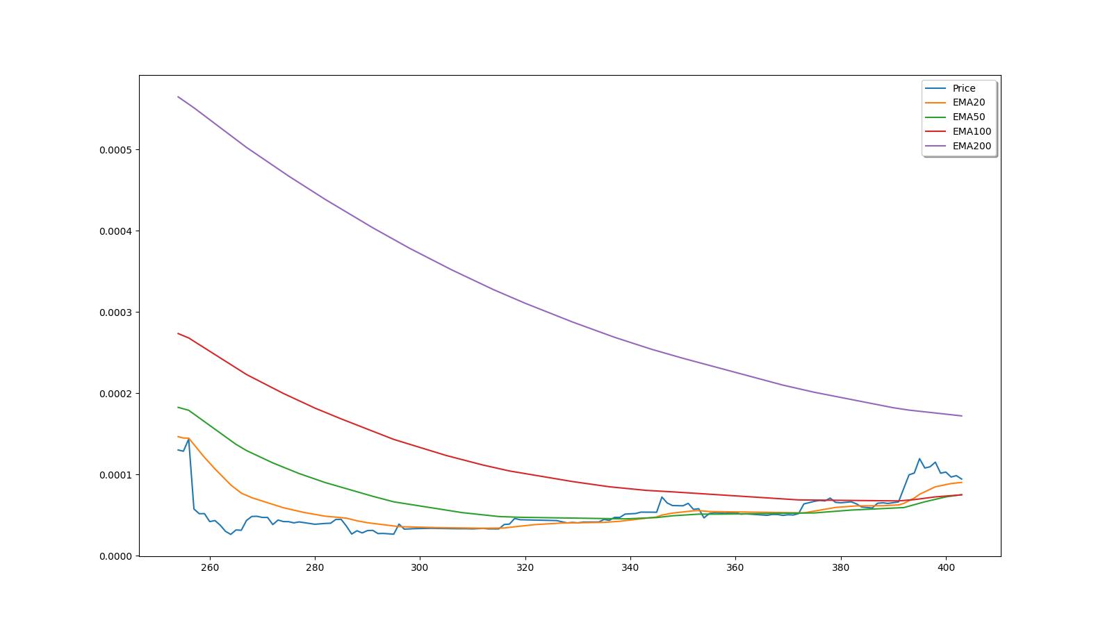 AIvalanche DeFAI Agents Exponential Moving Averages