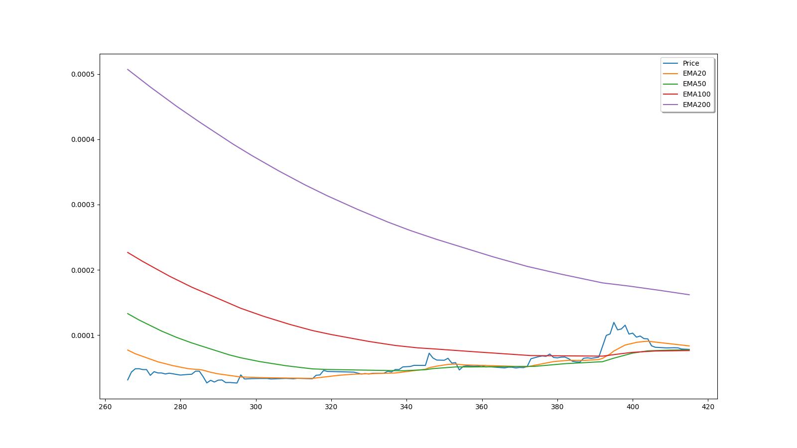 AIvalanche DeFAI Agents Exponential Moving Averages