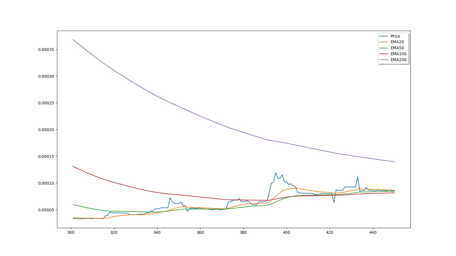 AIvalanche DeFAI Agents Exponential Moving Averages