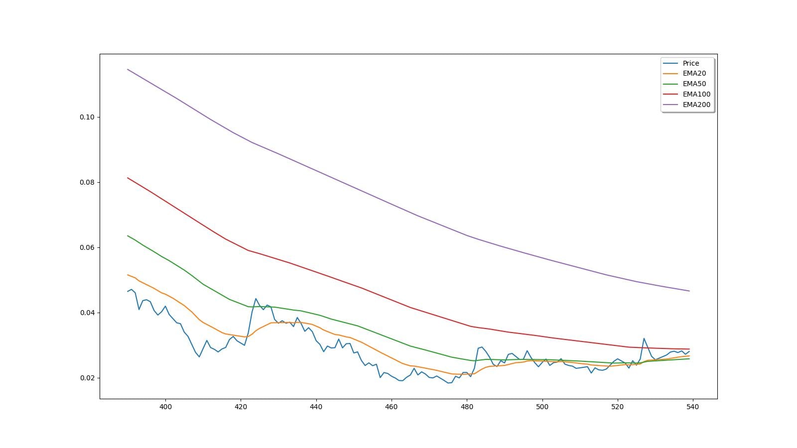 aixbt by Virtuals Exponential Moving Averages