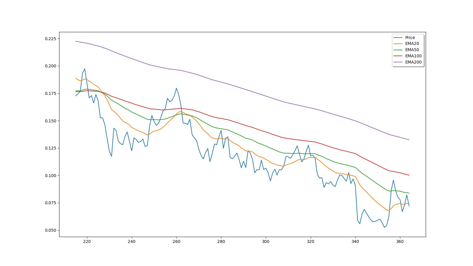 aixbt by Virtuals Exponential Moving Averages