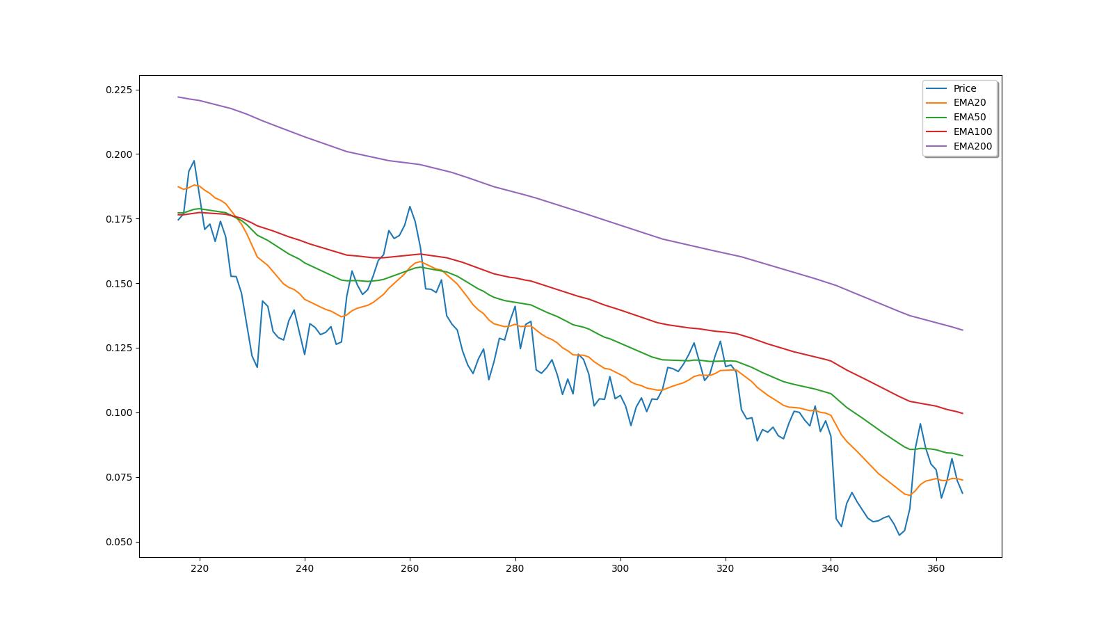 aixbt by Virtuals Exponential Moving Averages