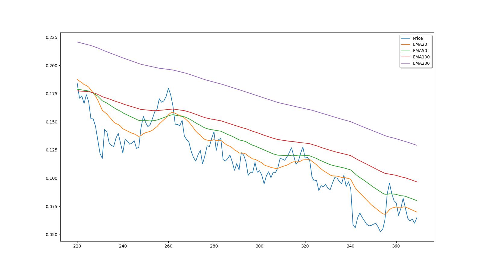 aixbt by Virtuals Exponential Moving Averages