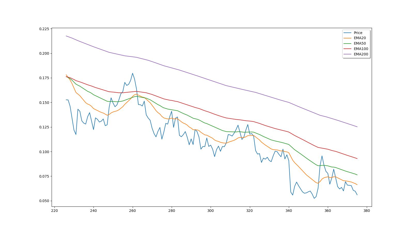 aixbt by Virtuals Exponential Moving Averages