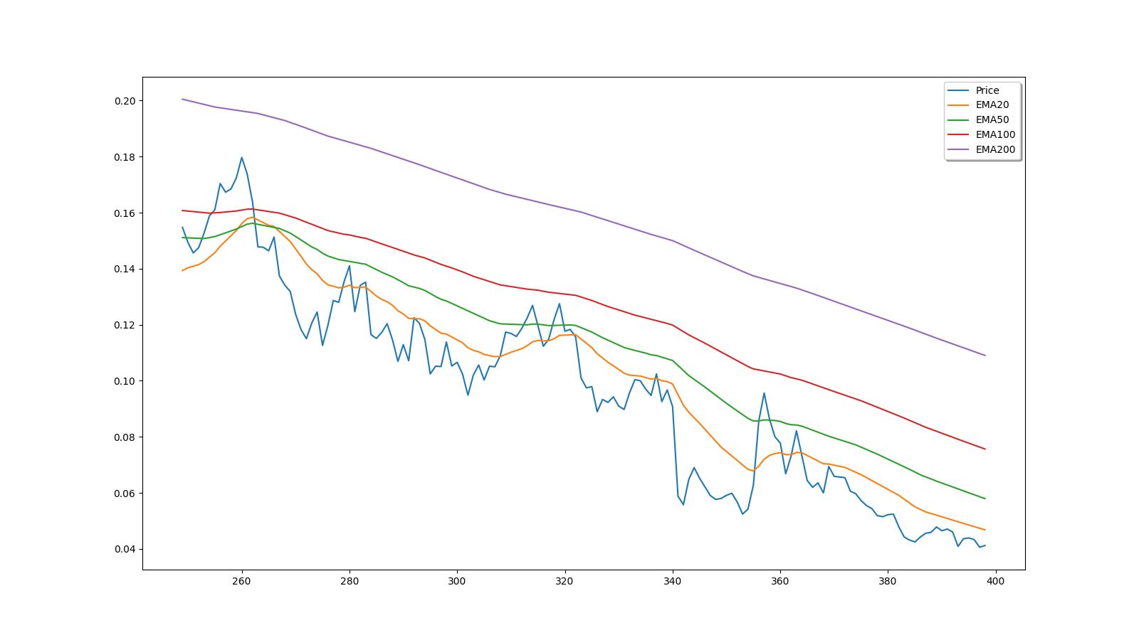 aixbt by Virtuals Exponential Moving Averages