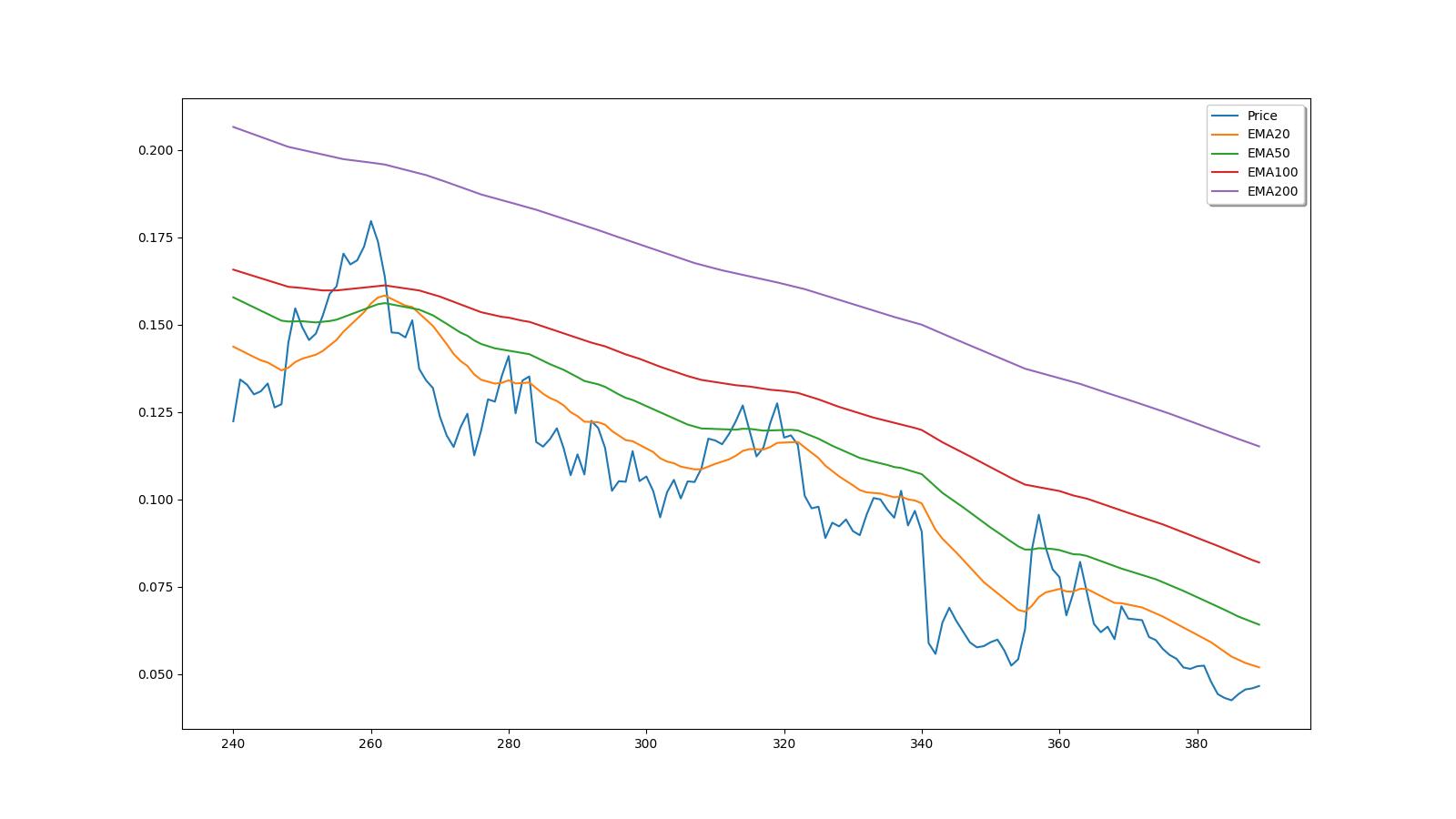 aixbt by Virtuals Exponential Moving Averages