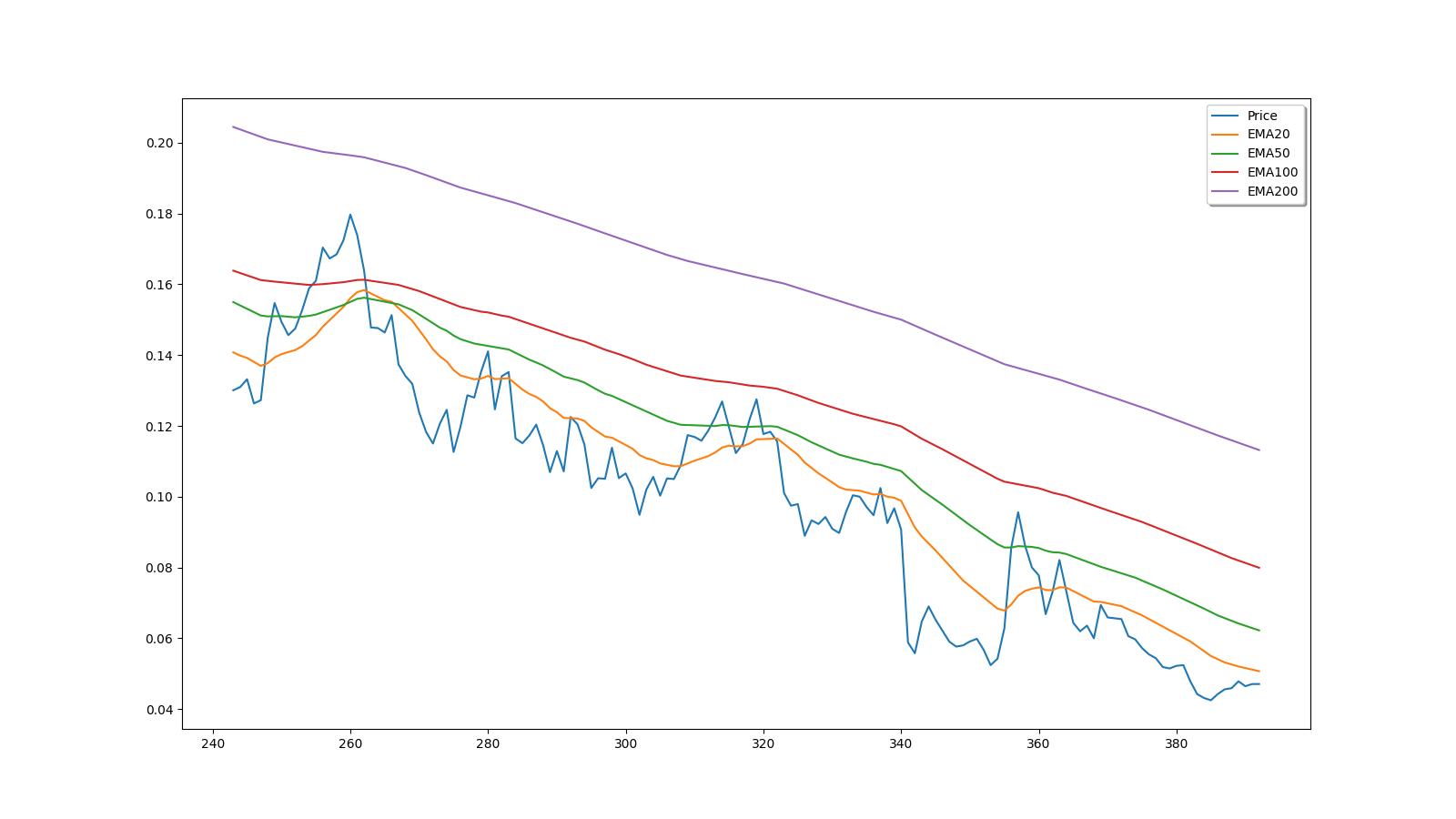 aixbt by Virtuals Exponential Moving Averages