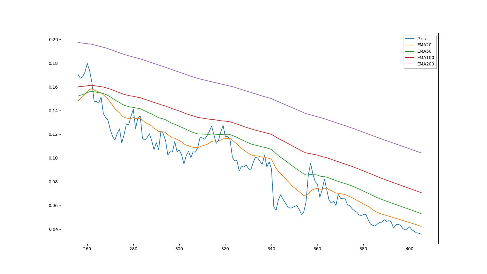 aixbt by Virtuals Exponential Moving Averages