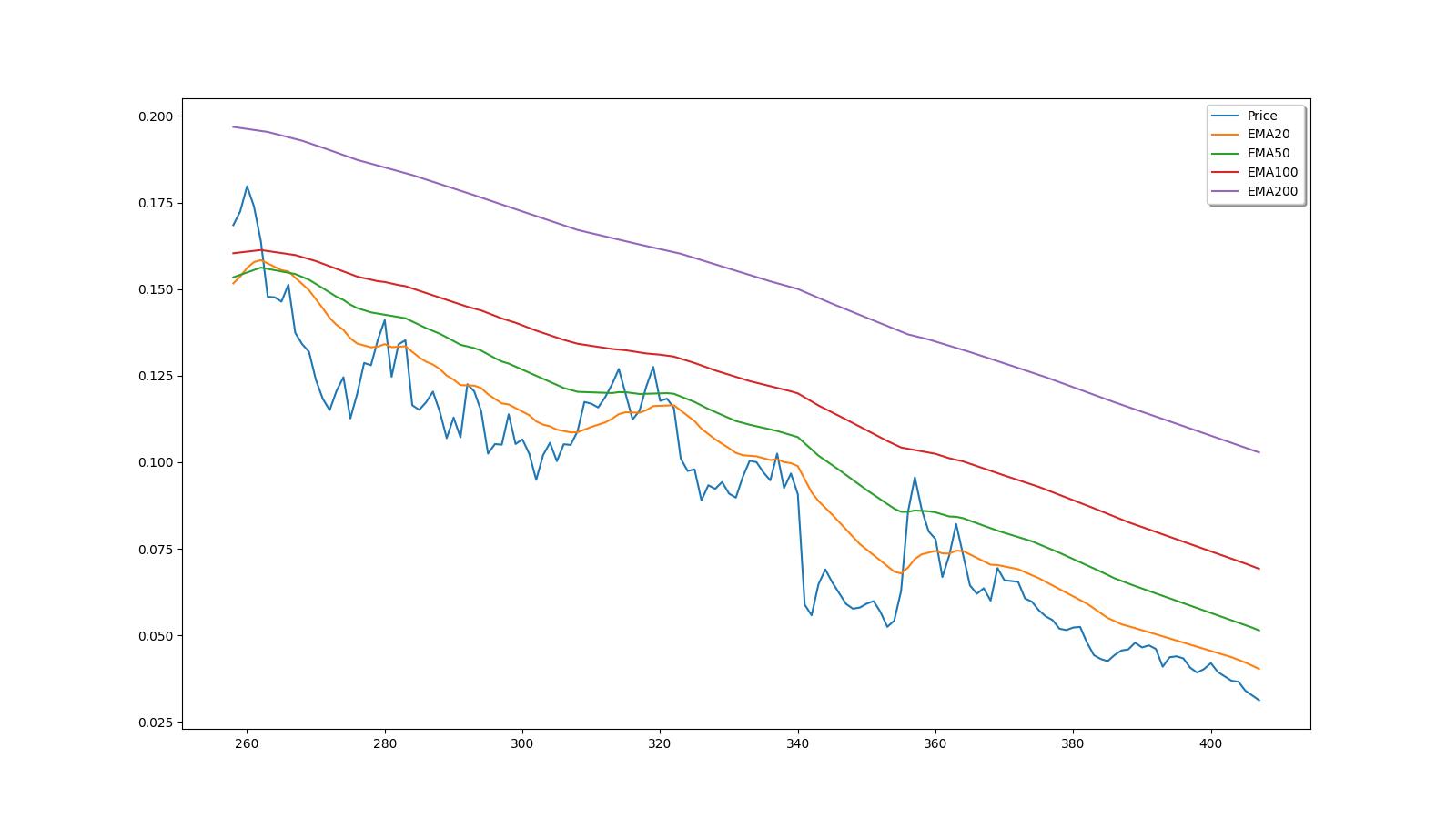 aixbt by Virtuals Exponential Moving Averages