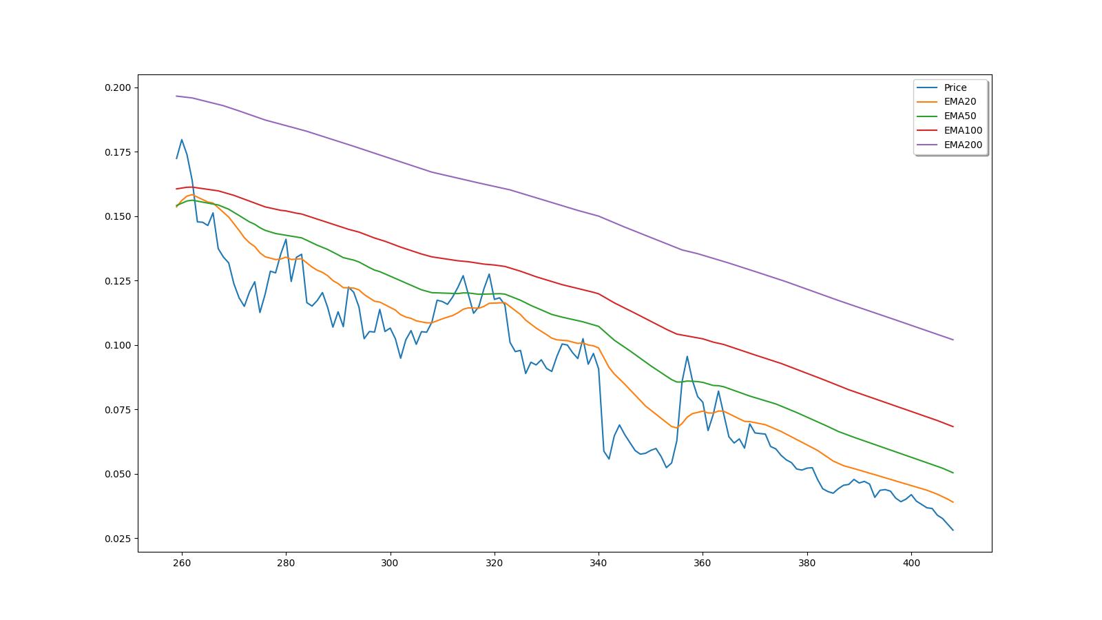 aixbt by Virtuals Exponential Moving Averages
