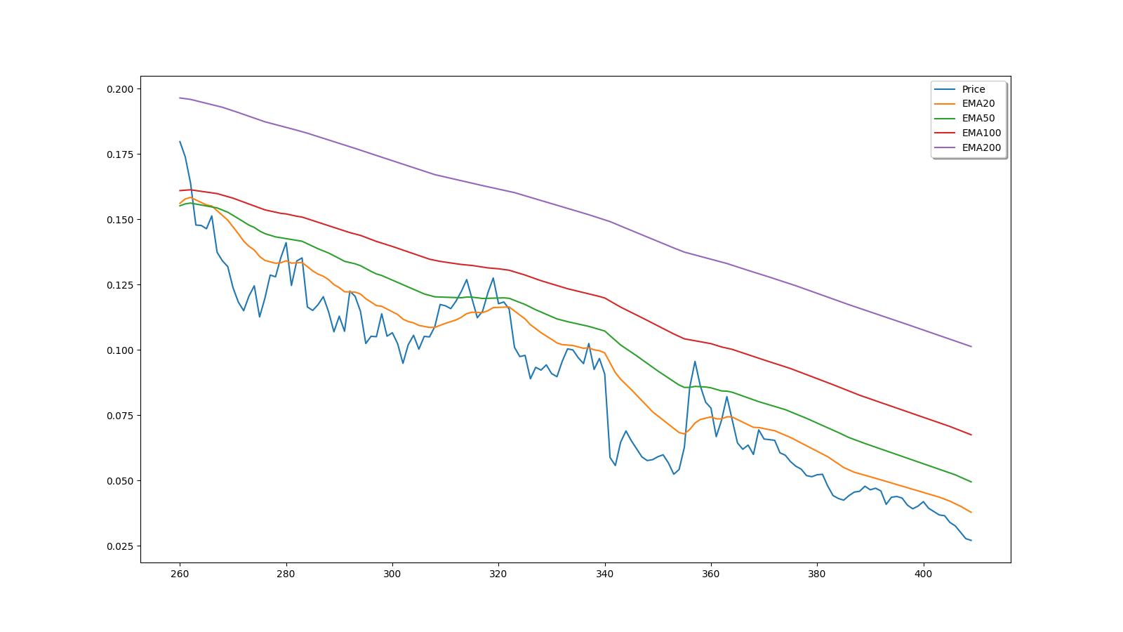 aixbt by Virtuals Exponential Moving Averages