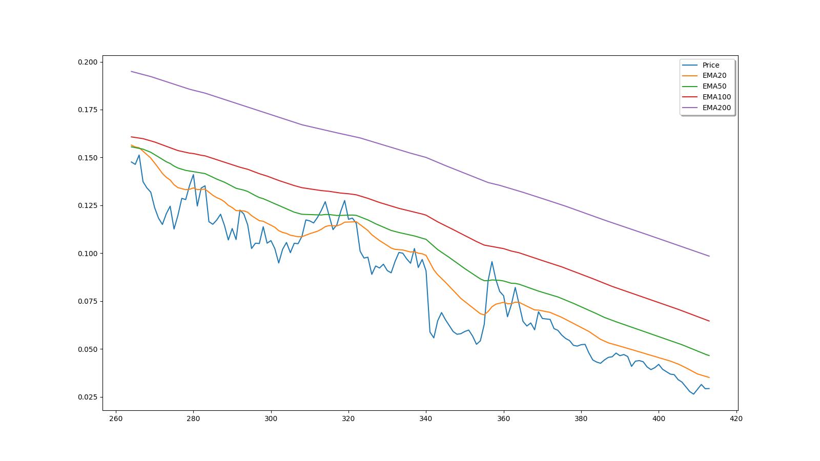 aixbt by Virtuals Exponential Moving Averages