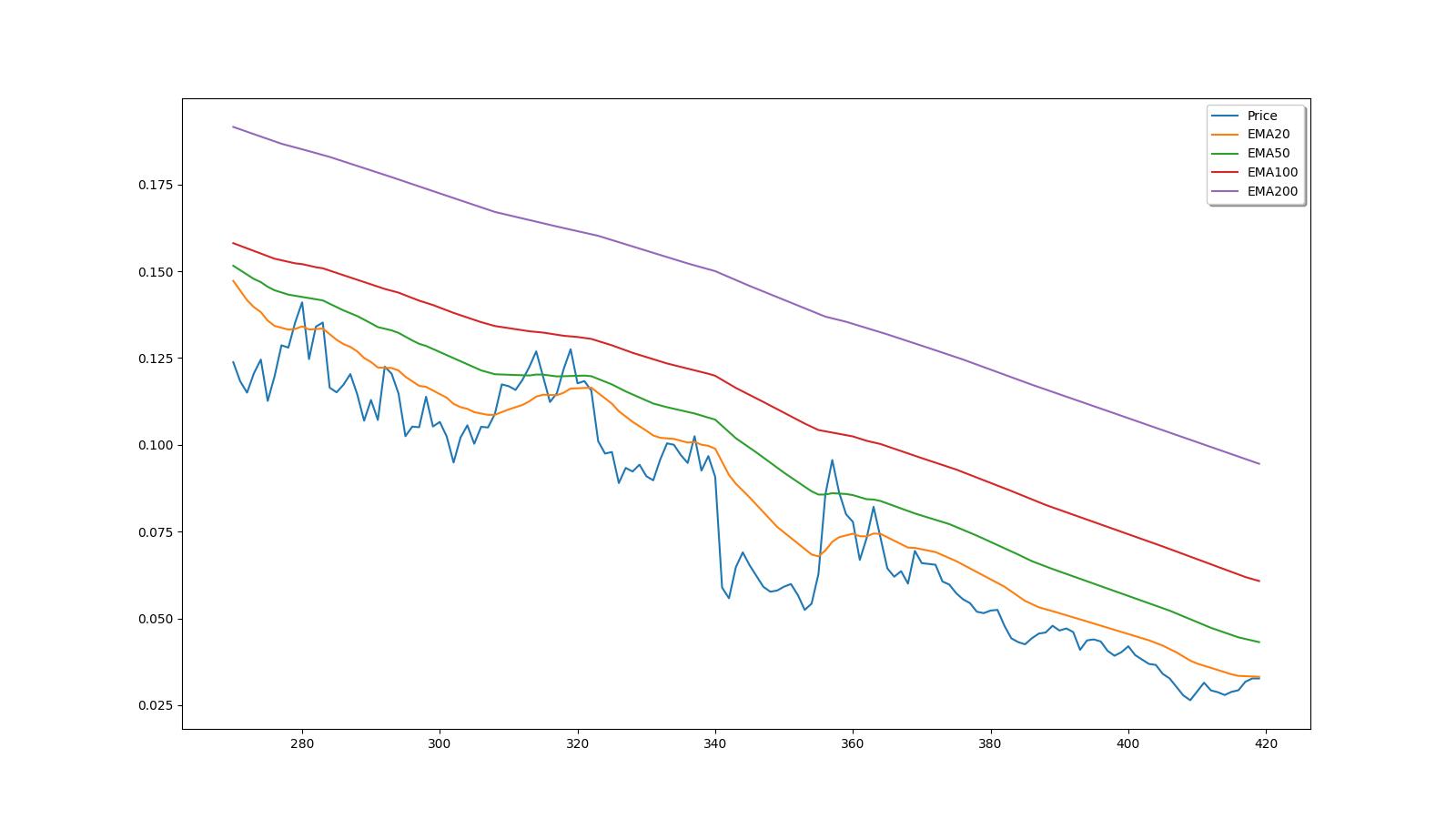 aixbt by Virtuals Exponential Moving Averages