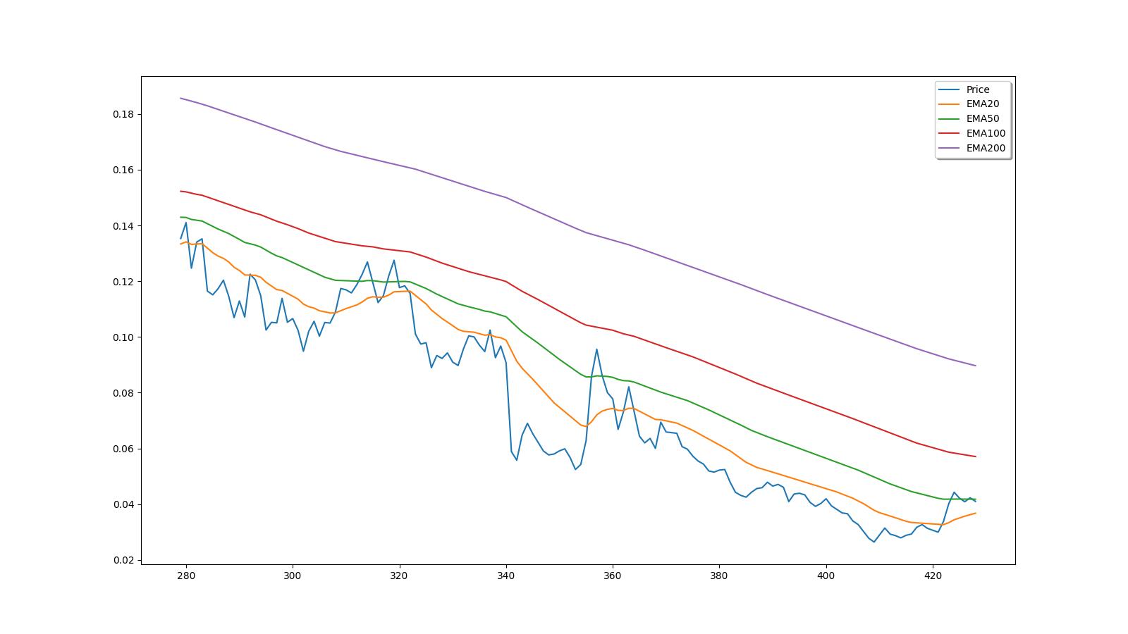 aixbt by Virtuals Exponential Moving Averages