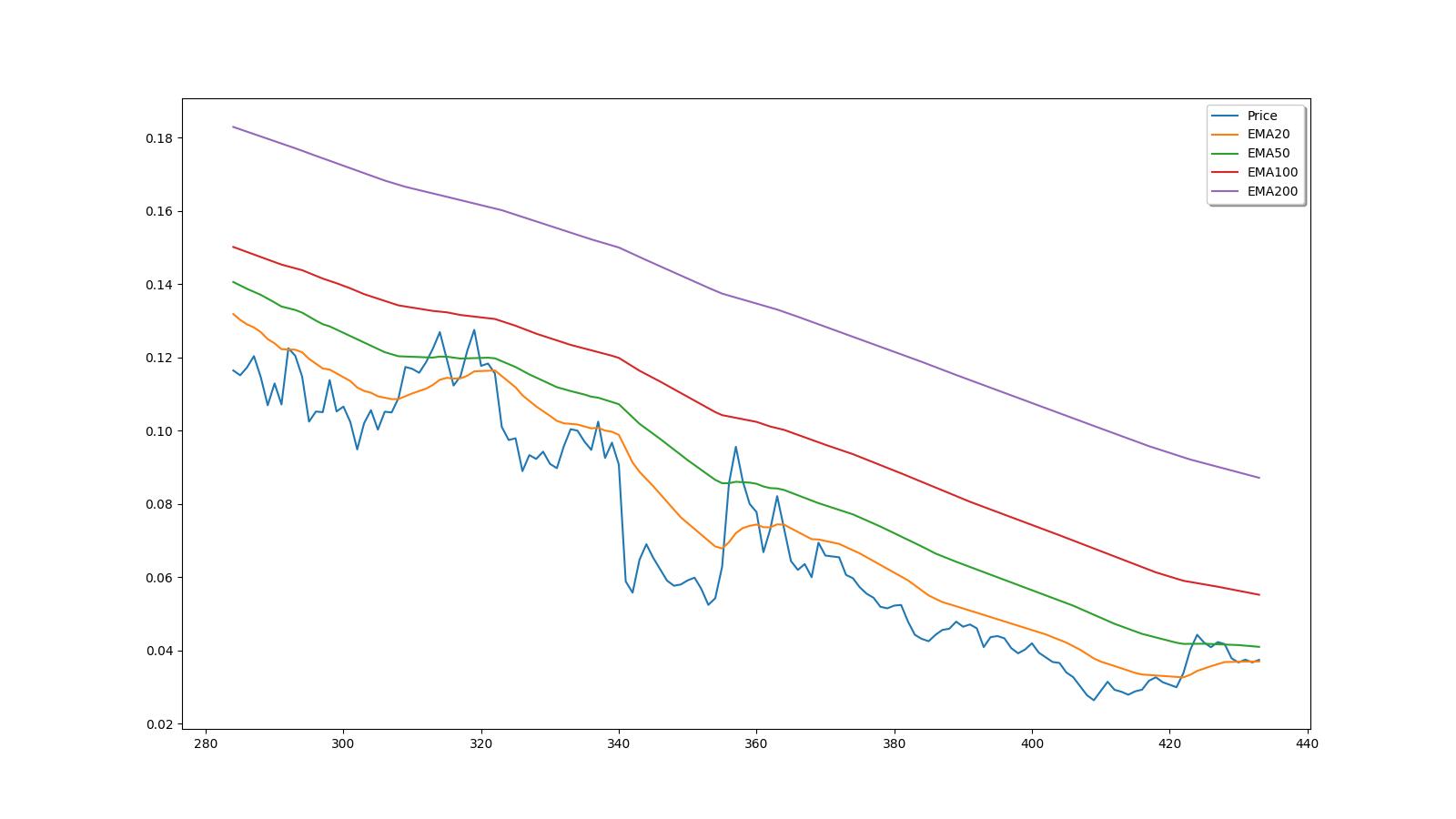 aixbt by Virtuals Exponential Moving Averages
