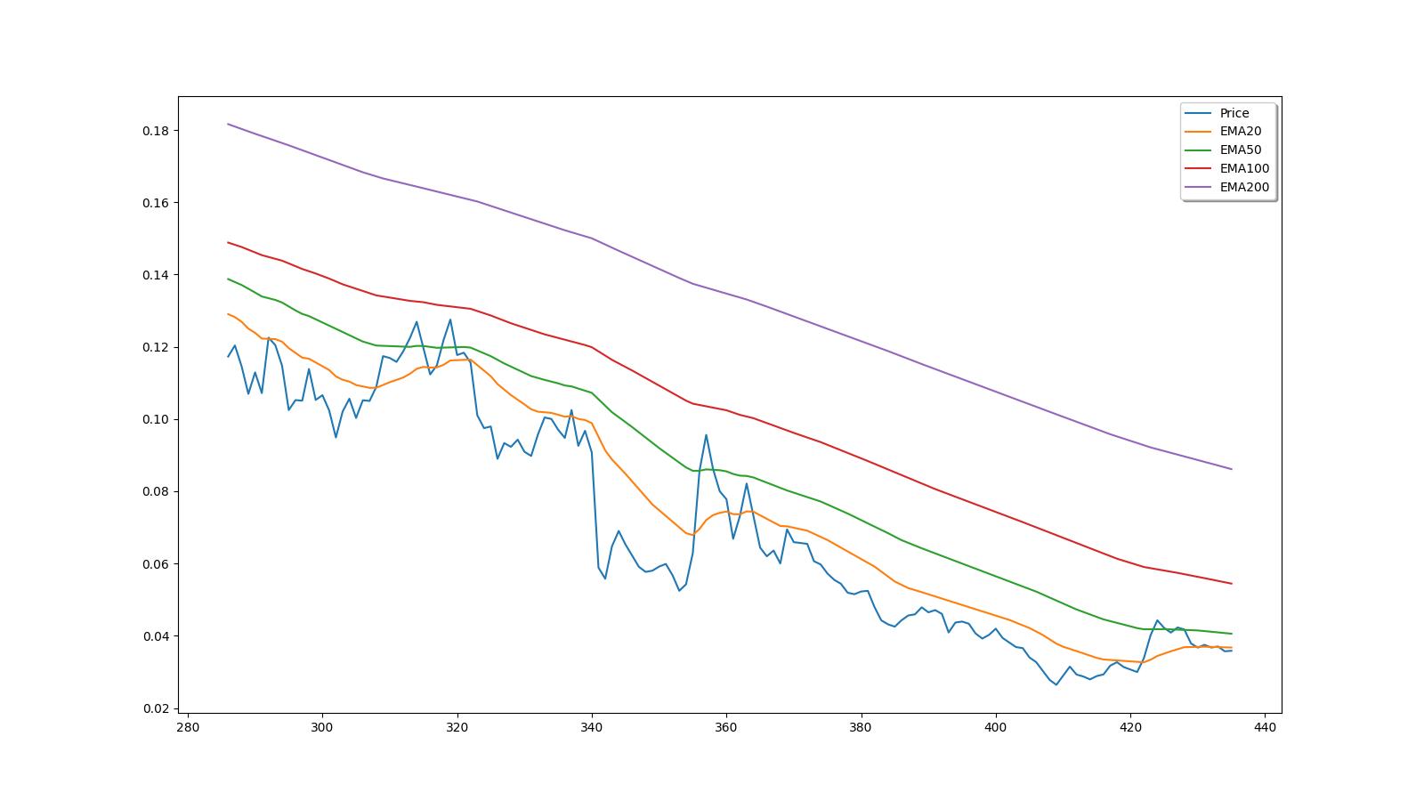 aixbt by Virtuals Exponential Moving Averages