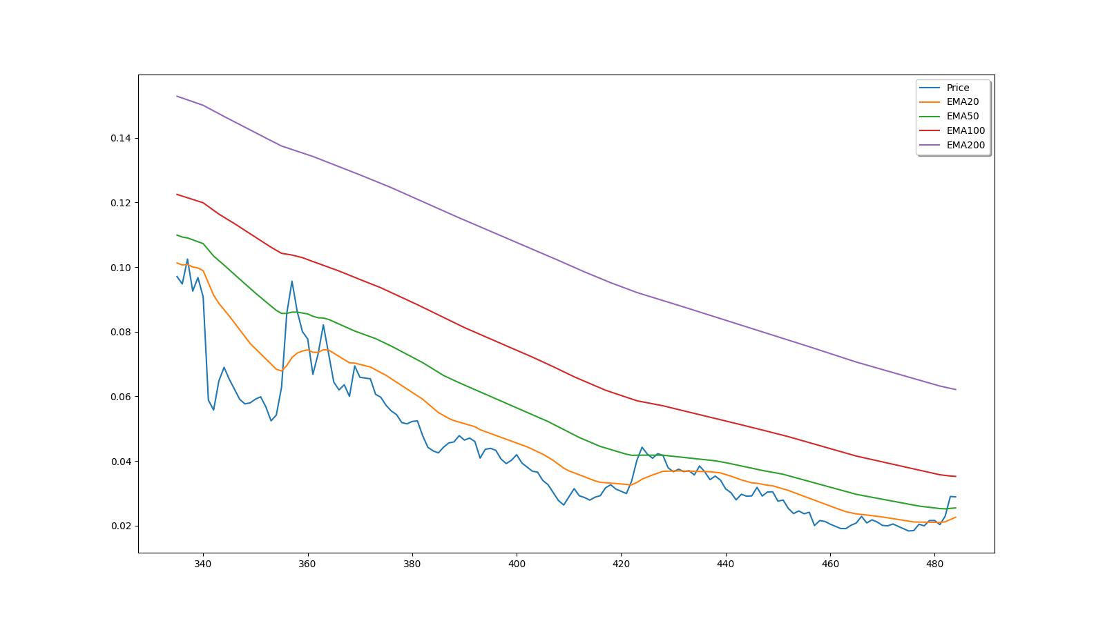 aixbt by Virtuals Exponential Moving Averages