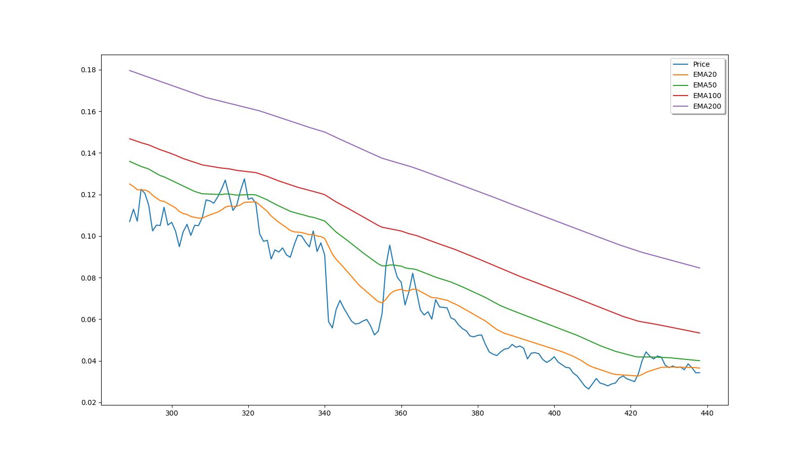 aixbt by Virtuals Exponential Moving Averages