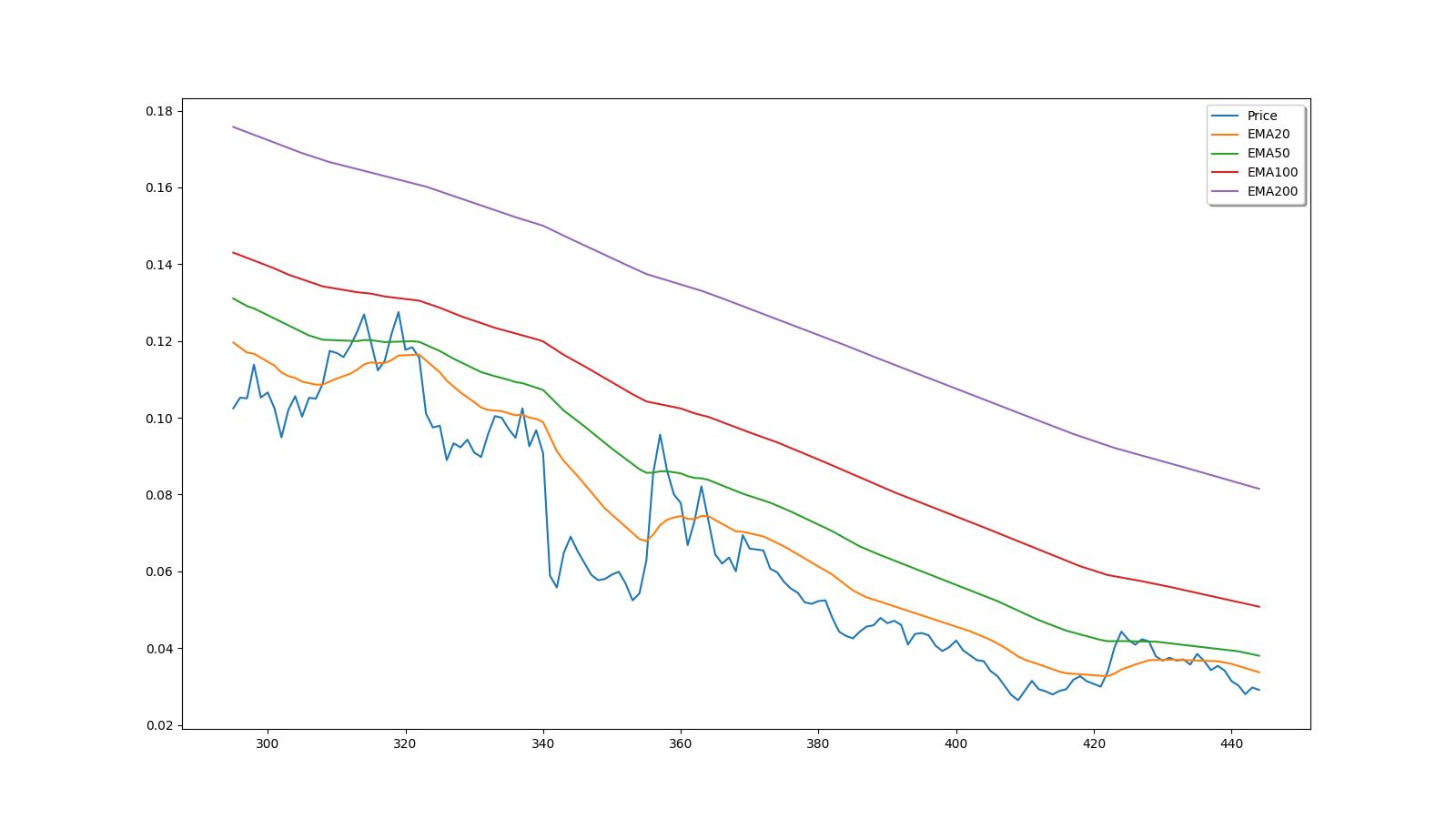 aixbt by Virtuals Exponential Moving Averages