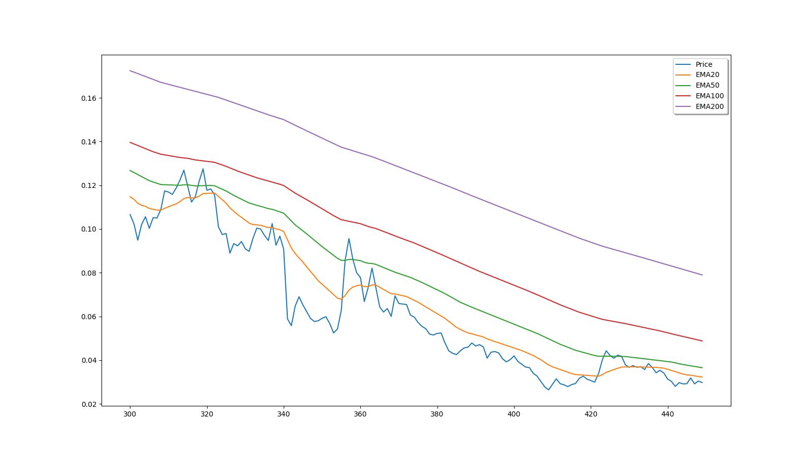 aixbt by Virtuals Exponential Moving Averages