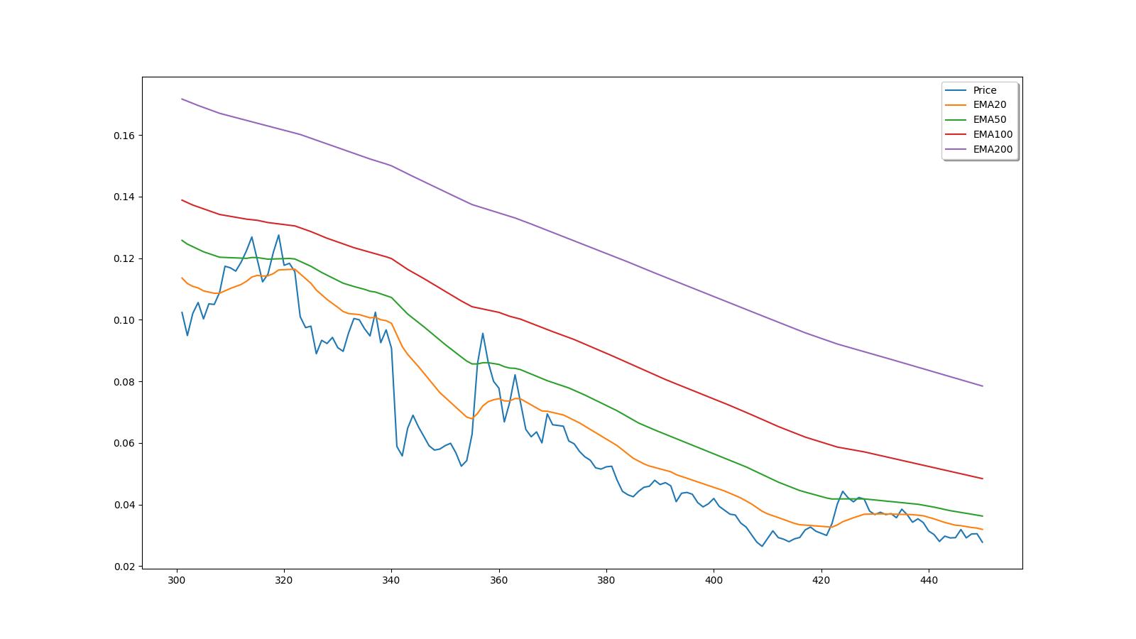 aixbt by Virtuals Exponential Moving Averages