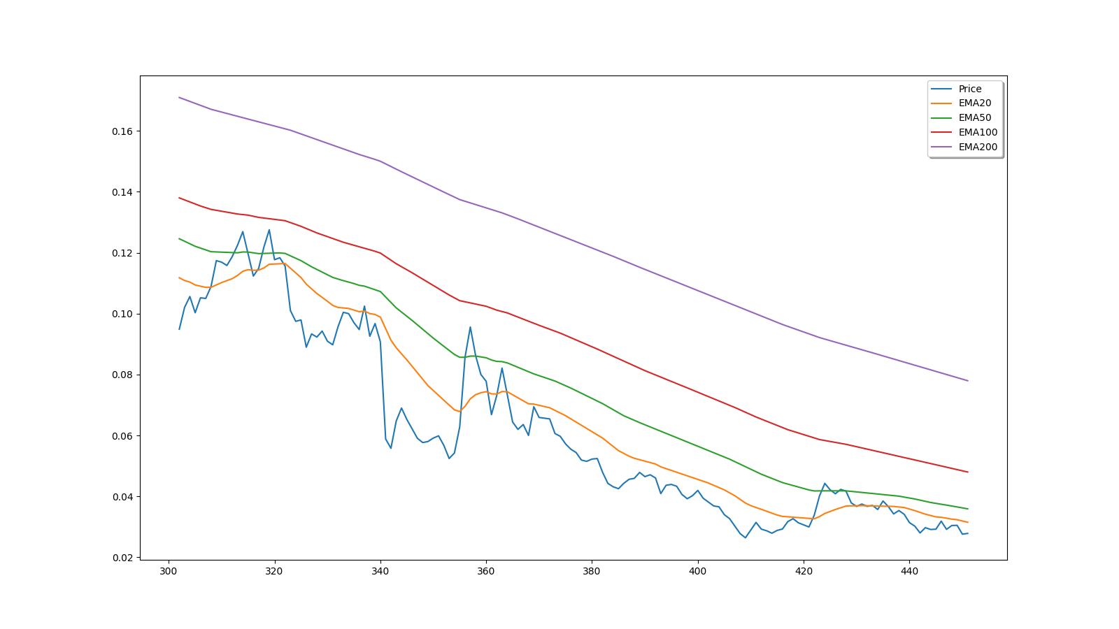 aixbt by Virtuals Exponential Moving Averages