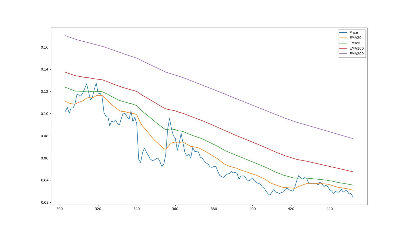 aixbt by Virtuals Exponential Moving Averages