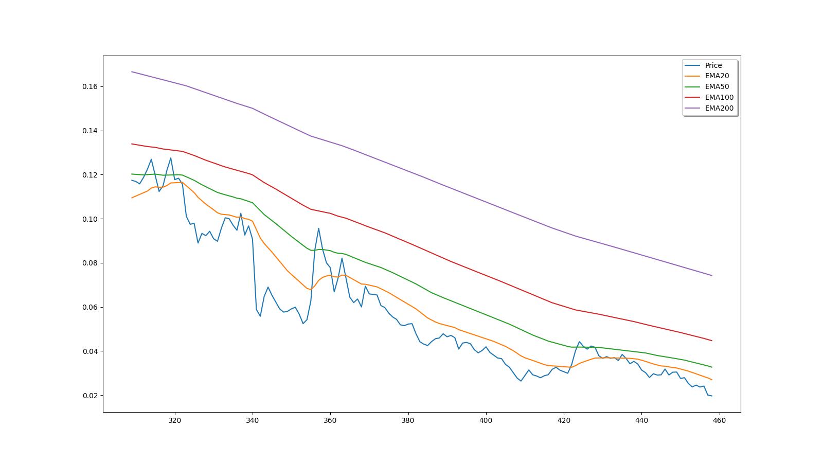 aixbt by Virtuals Exponential Moving Averages