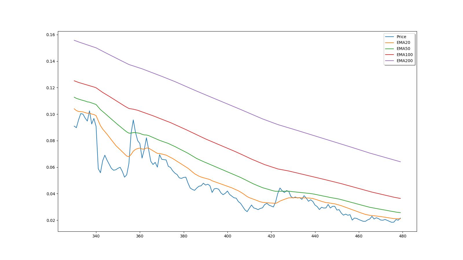 aixbt by Virtuals Exponential Moving Averages