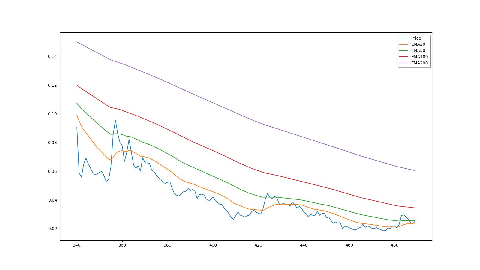 aixbt by Virtuals Exponential Moving Averages