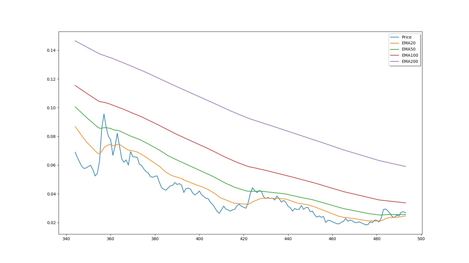 aixbt by Virtuals Exponential Moving Averages