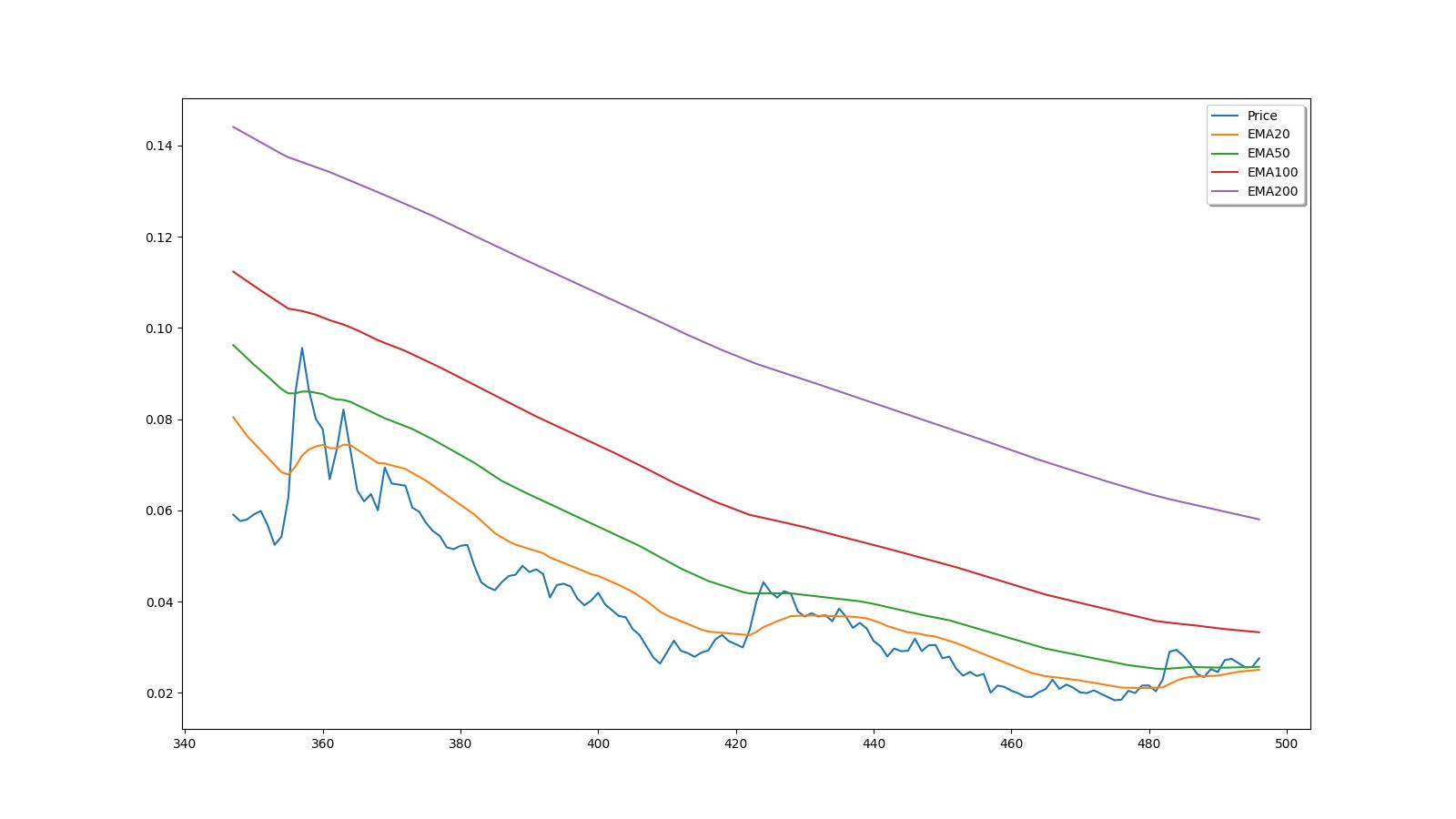 aixbt by Virtuals Exponential Moving Averages