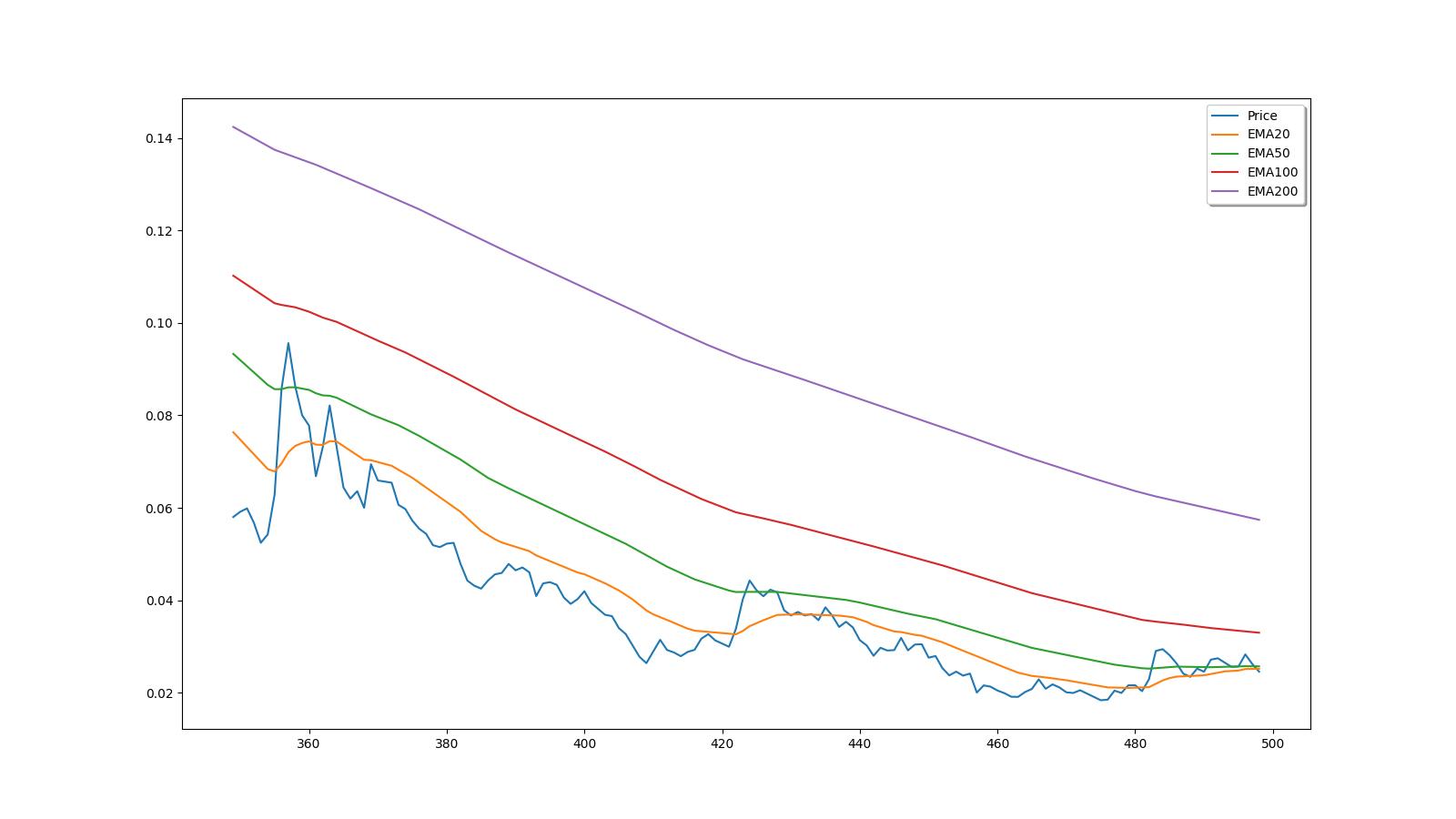 aixbt by Virtuals Exponential Moving Averages