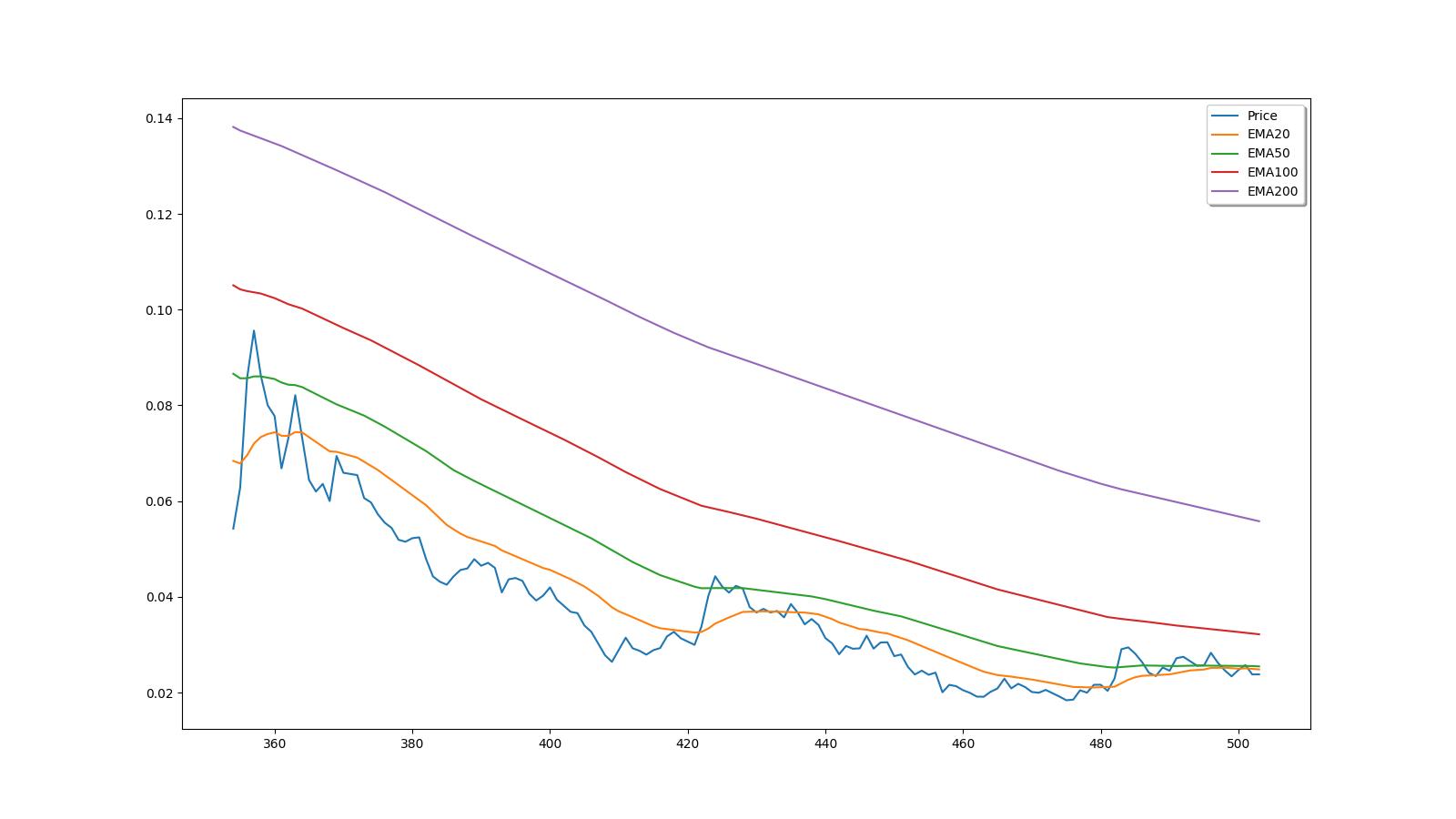 aixbt by Virtuals Exponential Moving Averages