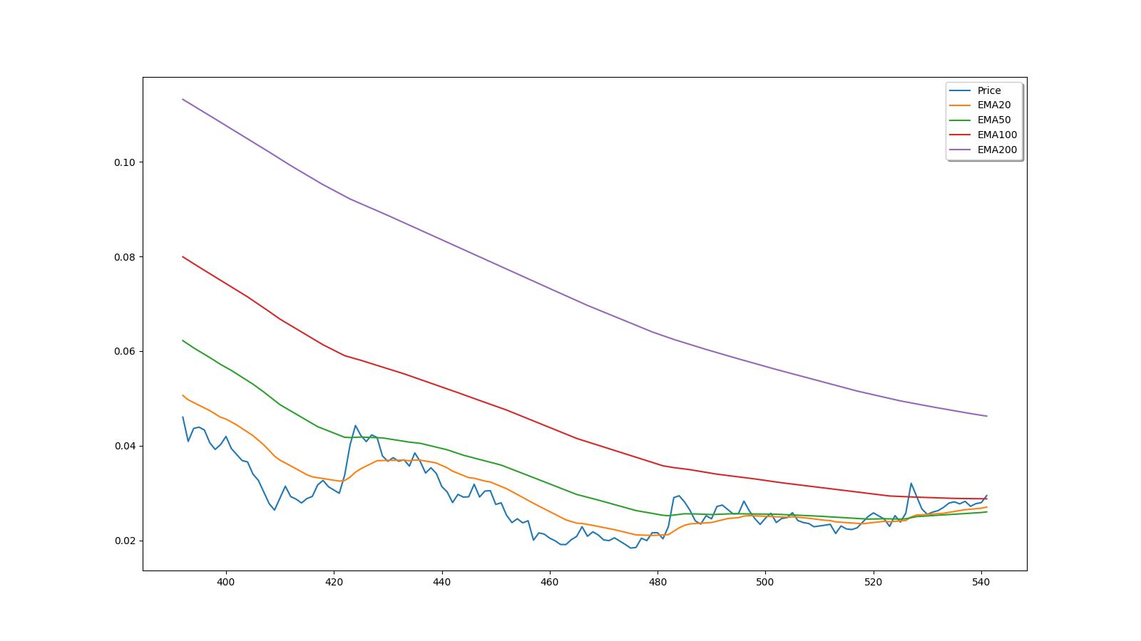 aixbt by Virtuals Exponential Moving Averages