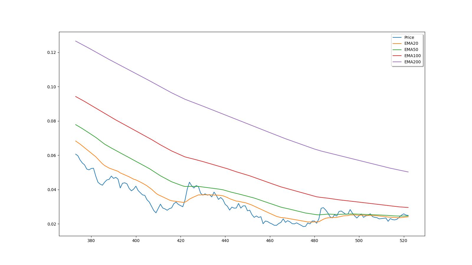 aixbt by Virtuals Exponential Moving Averages