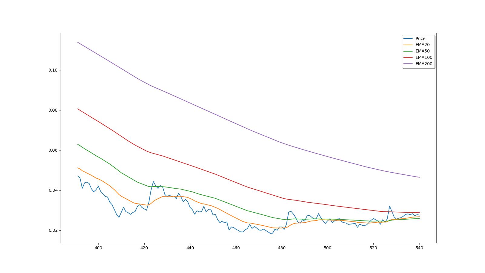 aixbt by Virtuals Exponential Moving Averages