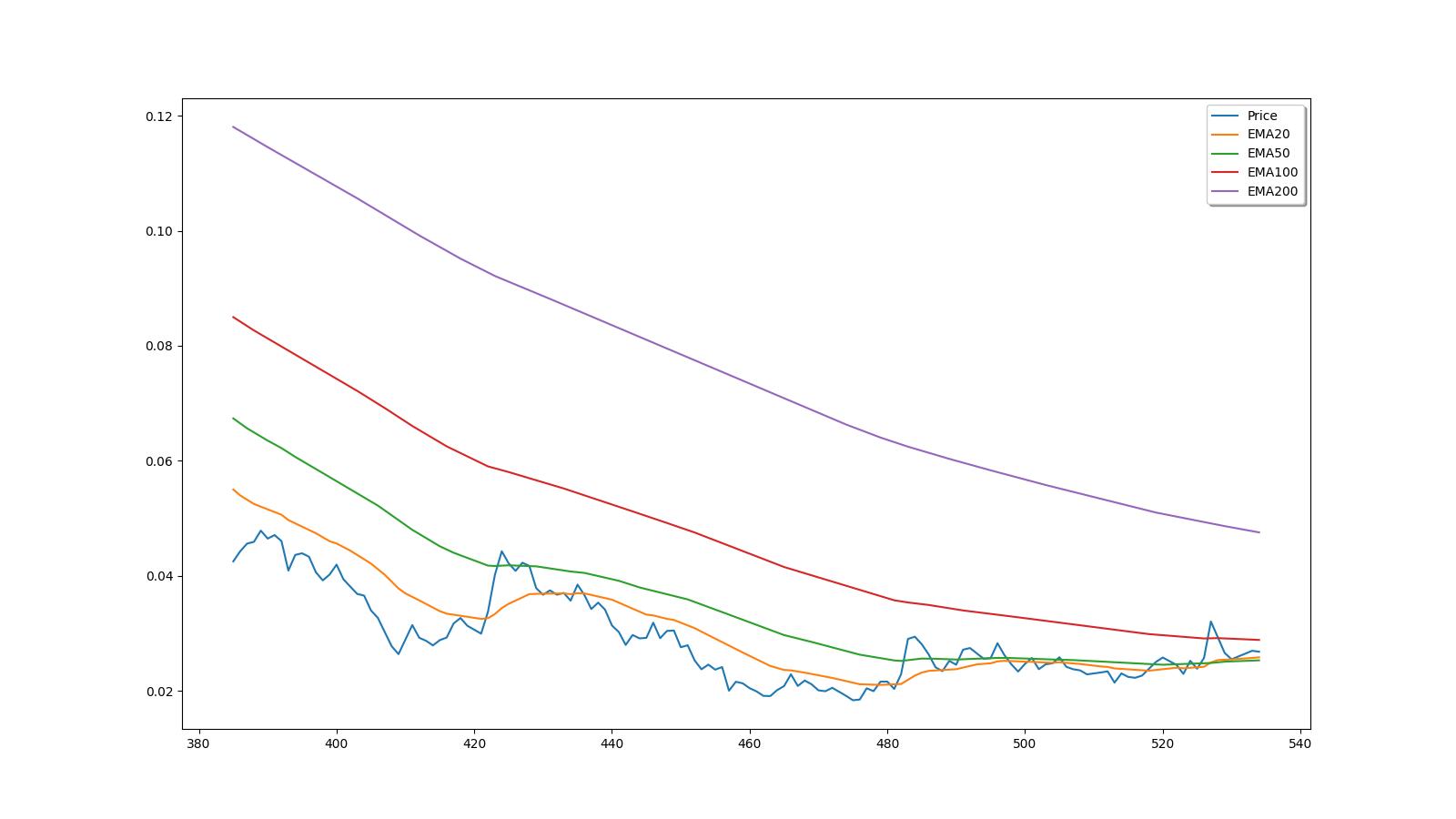 aixbt by Virtuals Exponential Moving Averages