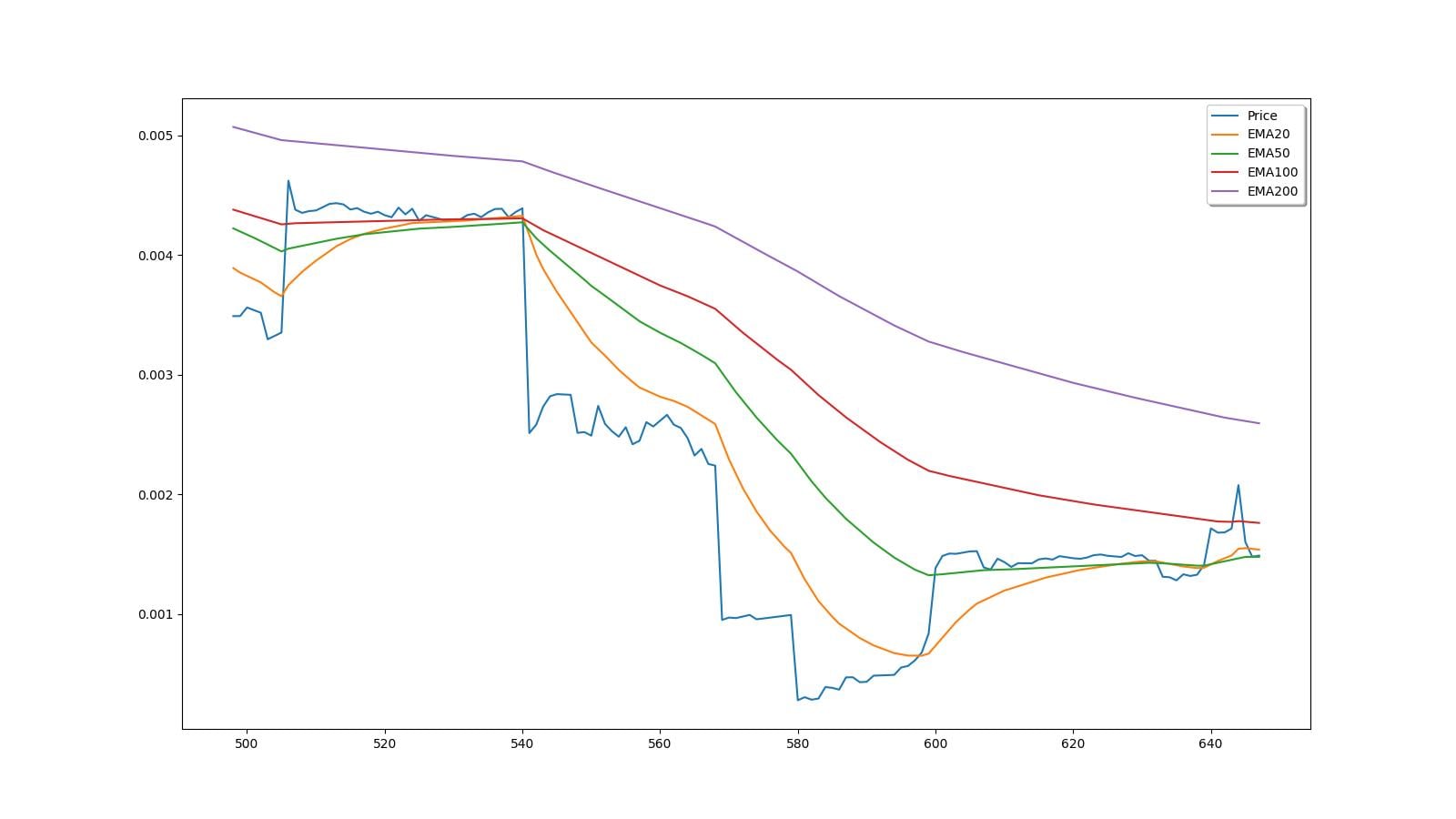 Ajna Protocol Exponential Moving Averages