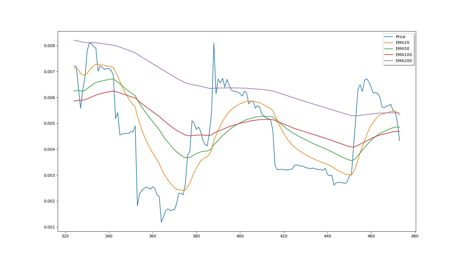 Ajna Protocol Exponential Moving Averages