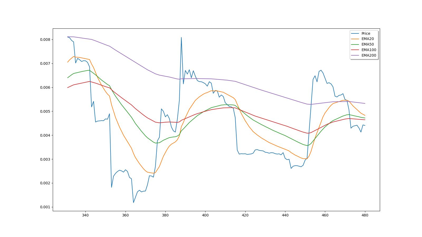 Ajna Protocol Exponential Moving Averages